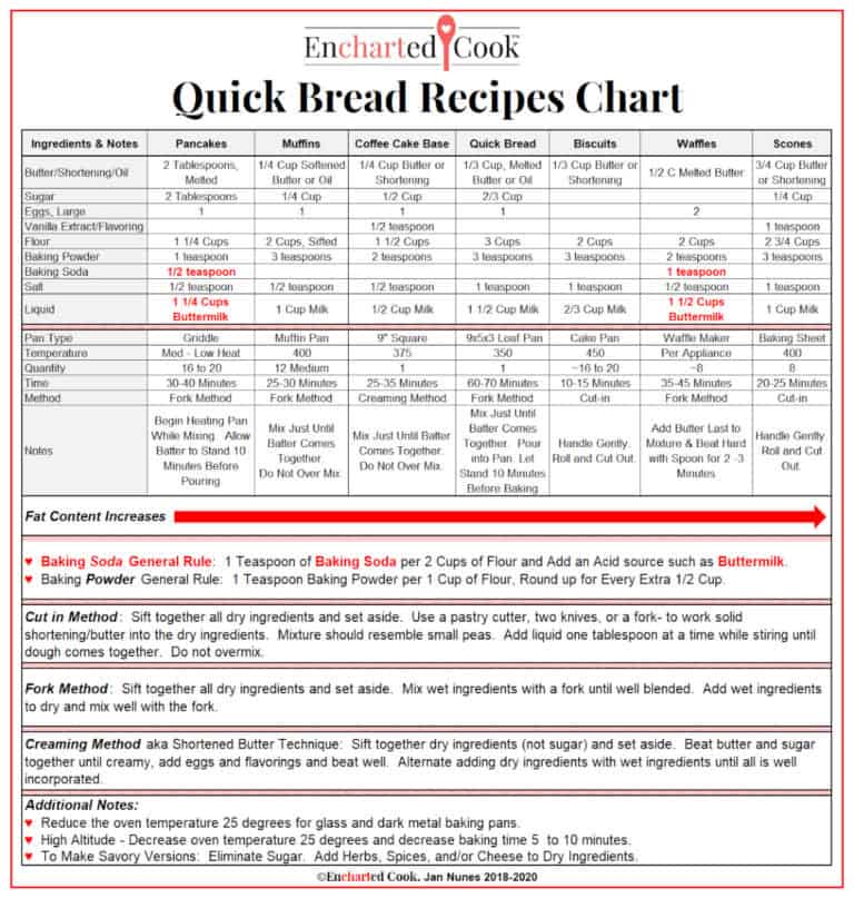 Quick Bread Recipes Chart – Encharted Cook