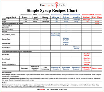 Simple Syrup and Recipe Chart with 7 Variations – Encharted Cook