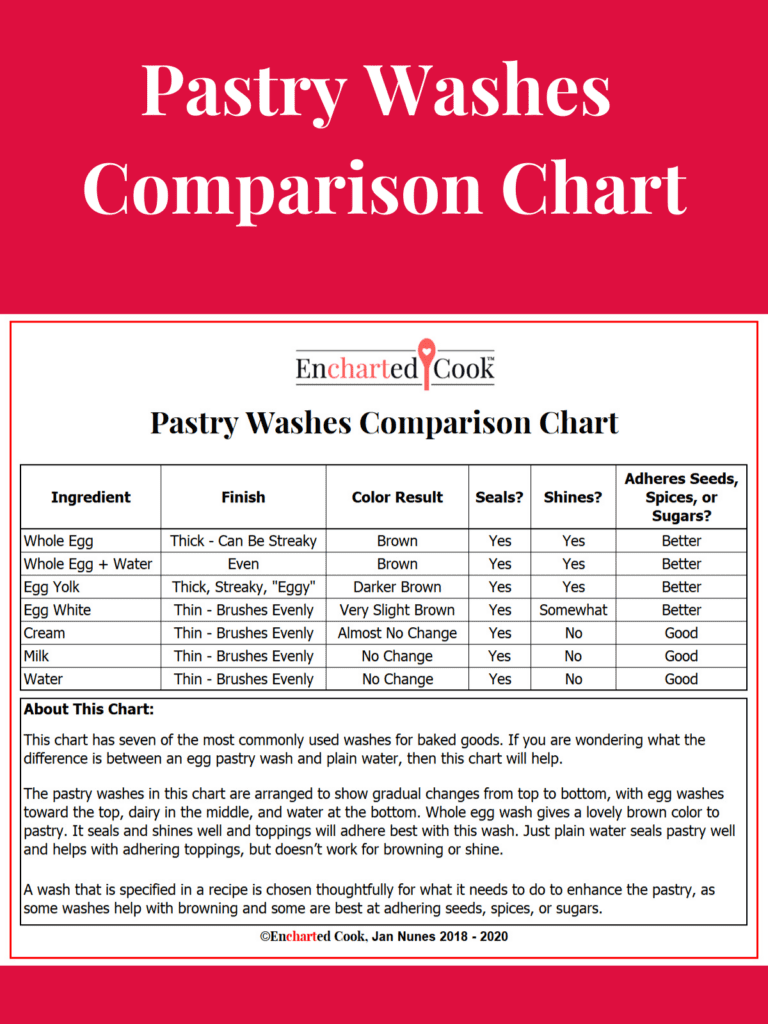 Basic Cake Recipes Chart | Encharted Cook