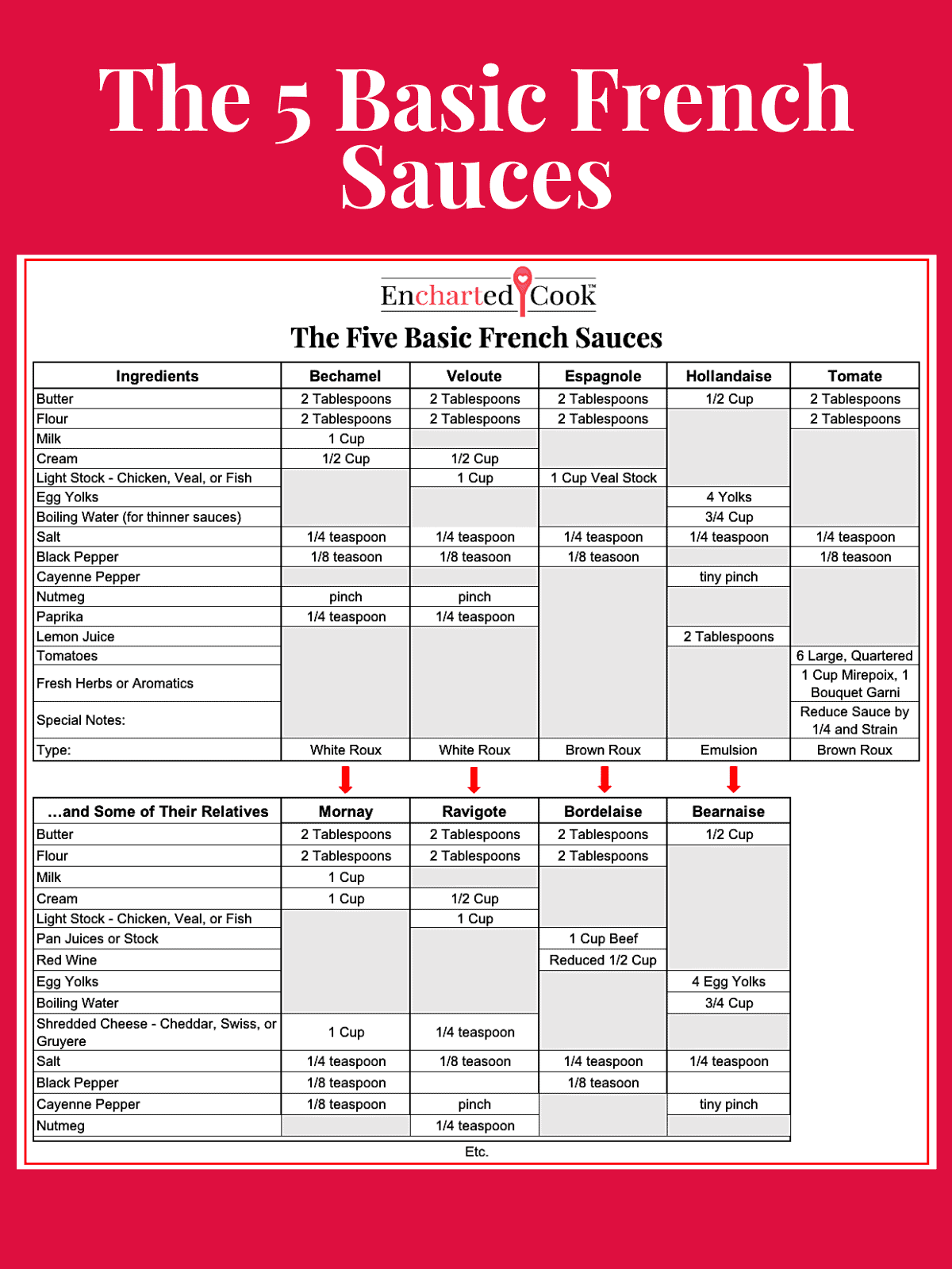 Introduction to The Five Basic French Sauces with Recipe Chart ...