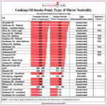Cooking Oil Smoke Points and Flavor Neutrality Chart – Encharted Cook