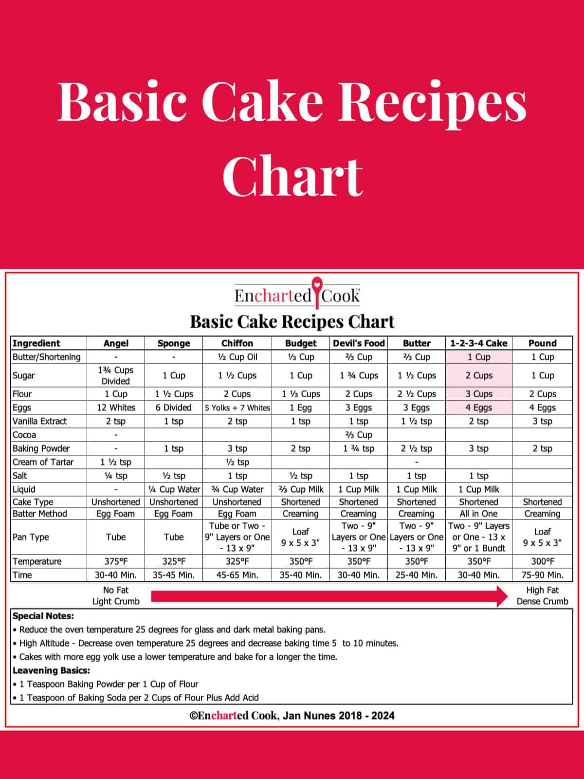 Cooking Charts | Encharted Cook