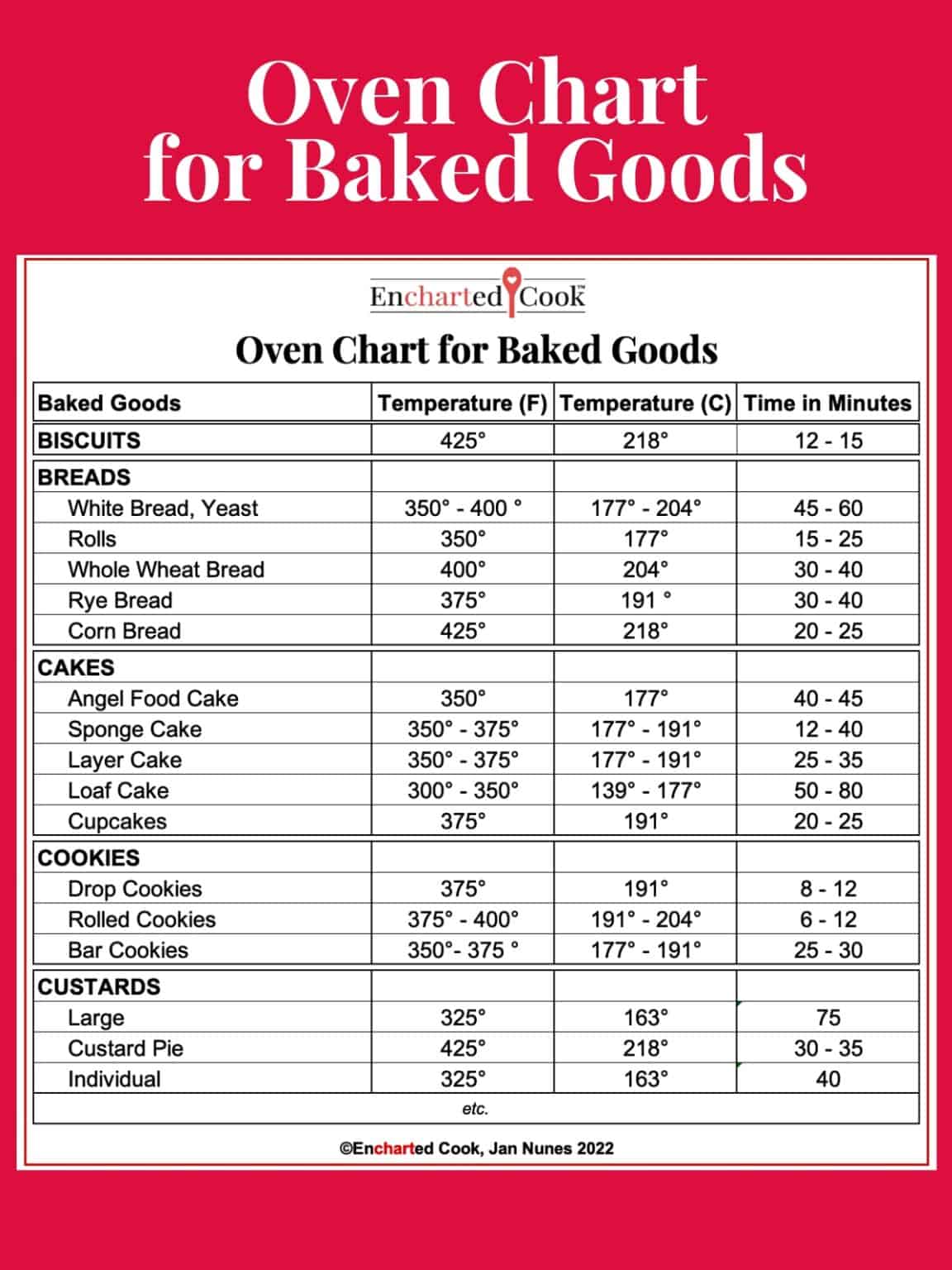 Roasting Temperatures and Times for Meats Chart – Encharted Cook