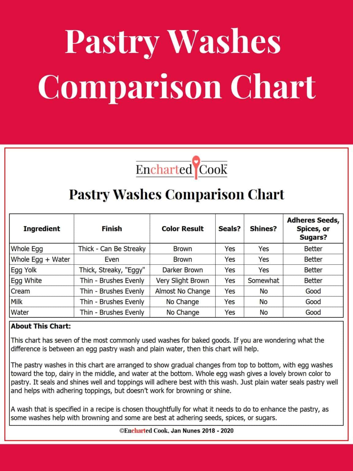 Simple Syrup Recipes Chart – Encharted Cook