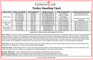 Turkey Buying and Roasting Guide – Encharted Cook