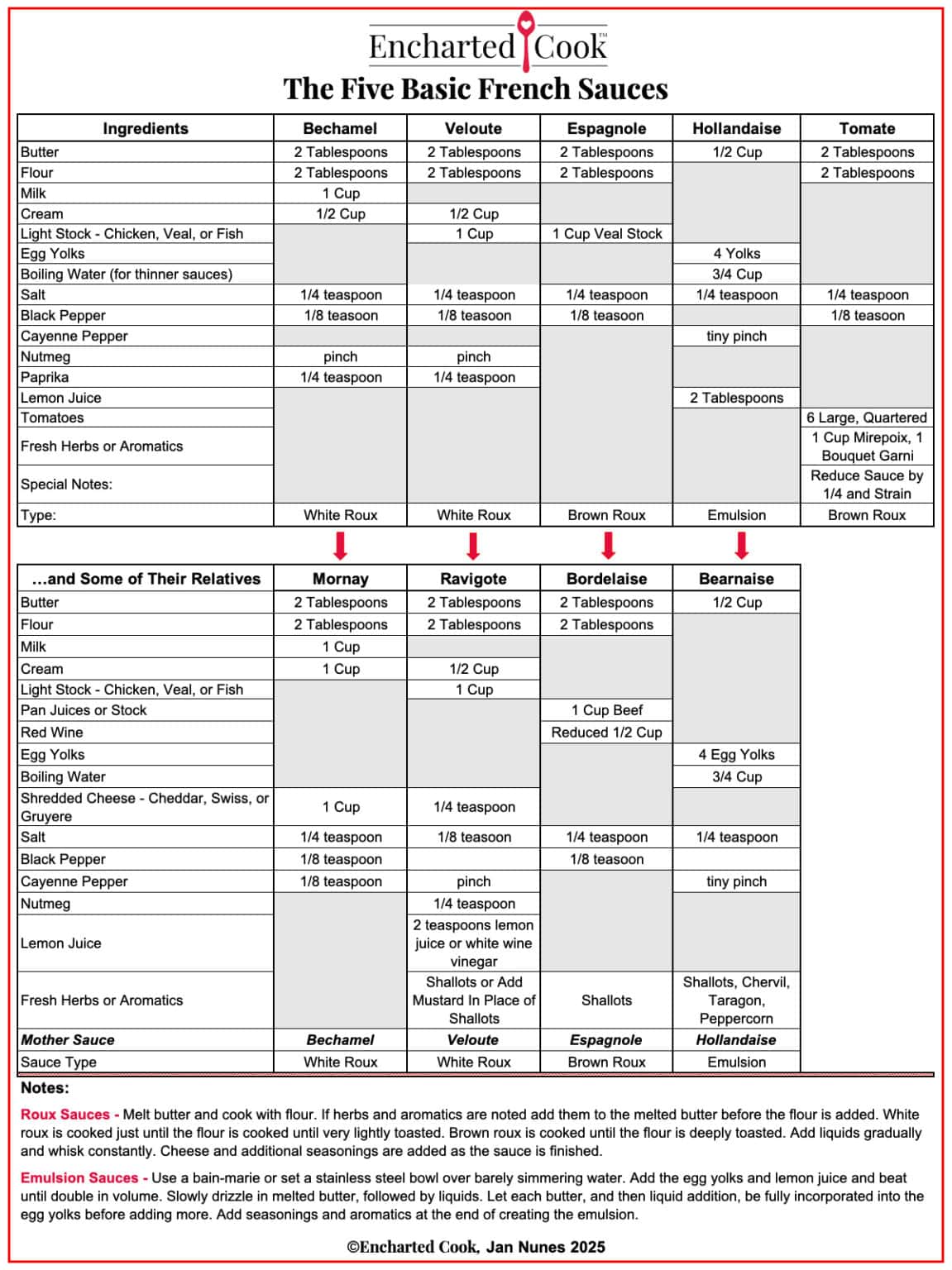 Introduction to The Five Basic French Sauces with Recipe Chart ...