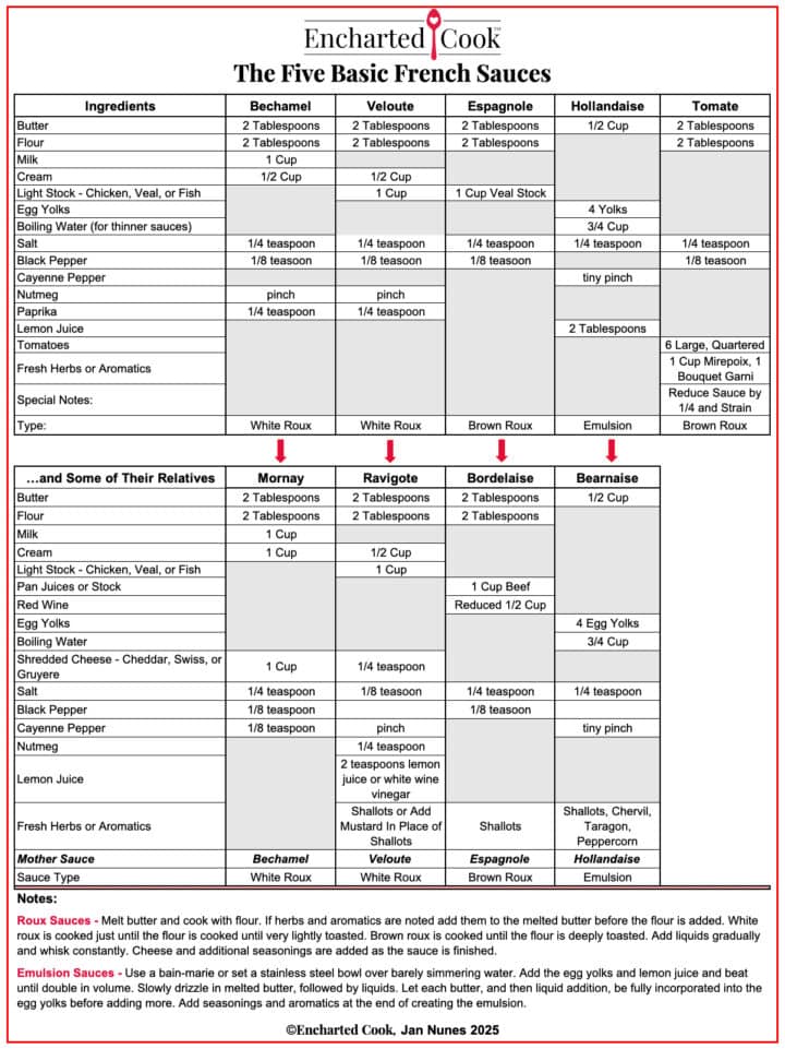 Introduction to The Five Basic French Sauces with Recipe Chart ...